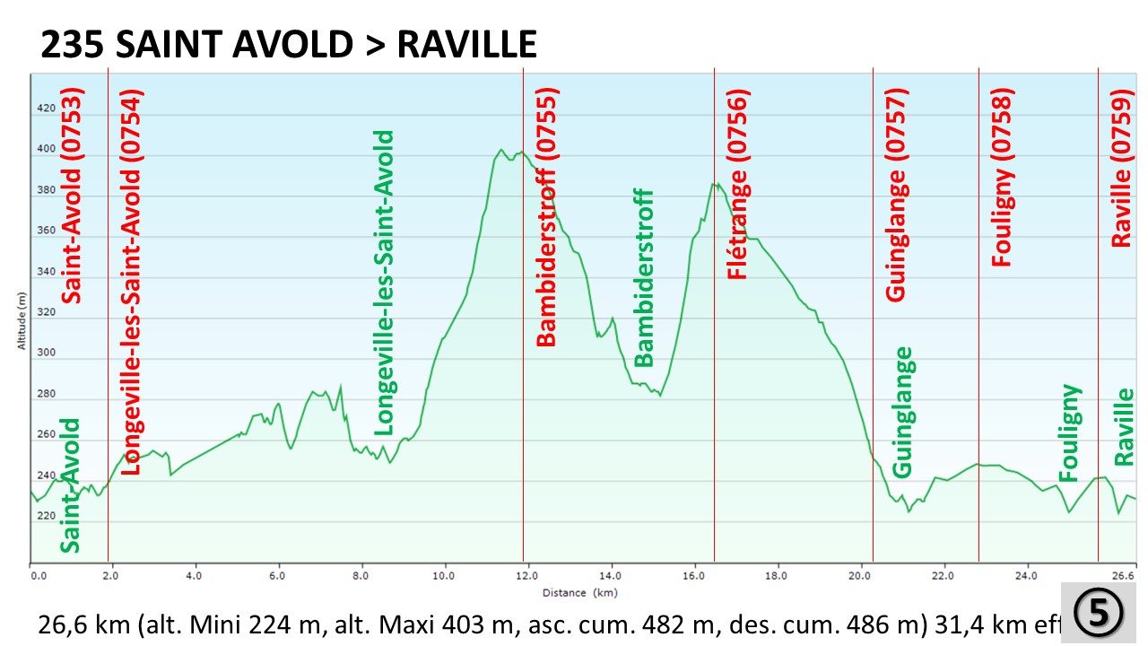 Tel est le chemin ... de Saint-Avold à Raville